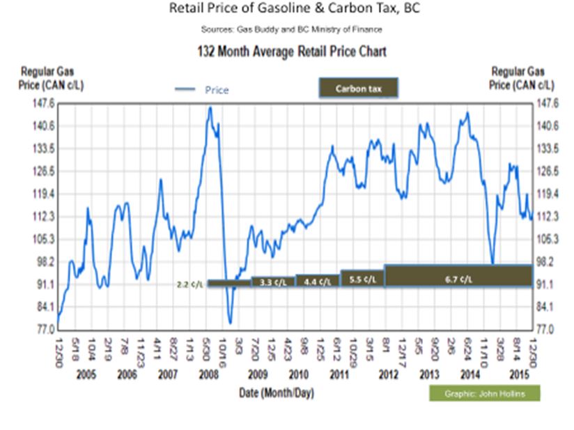 Carbon tax in British Columbia - Canadian Association for the Club of Rome