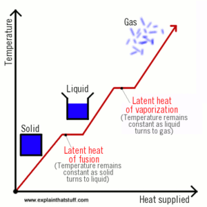 Why you should care about The Latent Heat of Fusion of Ice to Liquid ...